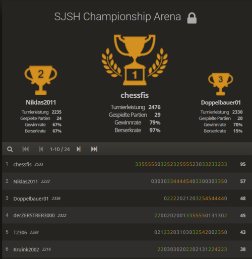 Die Sieger der SJSH Championship